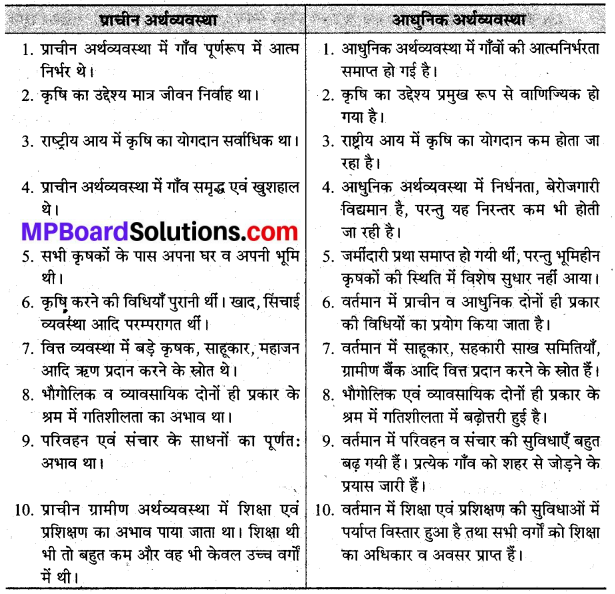 MP Board Class 9th Social Science Solutions Chapter 15 ग्रामीण ...
