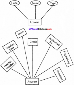 MP Board Class 11th Accountancy Important Questions Chapter 19 ...