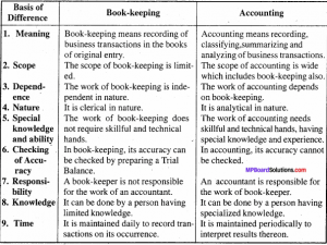 MP Board Class 11th Accountancy Important Questions Chapter 1 ...
