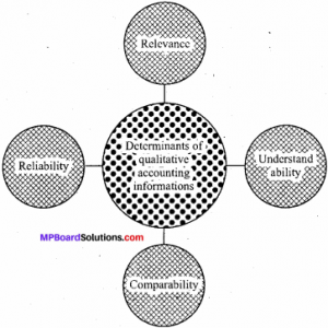 MP Board Class 11th Accountancy Important Questions Chapter 1 ...