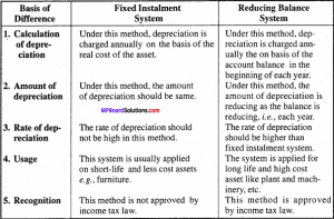 MP Board Class 11th Accountancy Important Questions Chapter 11 ...
